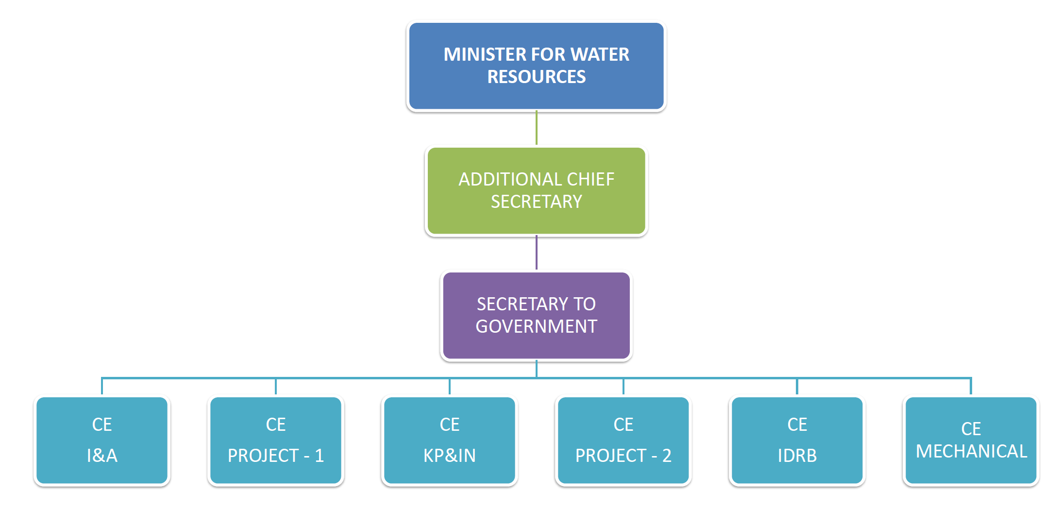 IRRIGATION DEPARTMENT – kERI