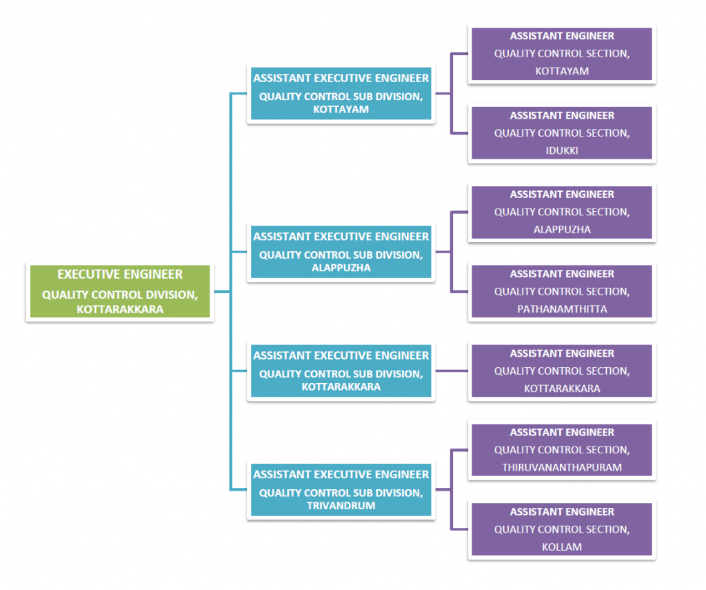 Quality Control Division, Kottarakkara – kERI
